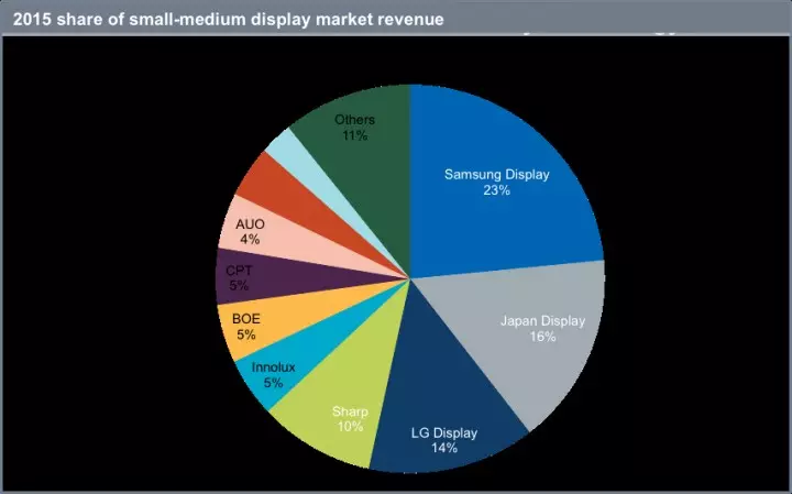 Malih i srednjih-Display-Market-Share-Ihs.jpg