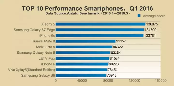 Top10-Antutu-Q1-2016_list.jpg