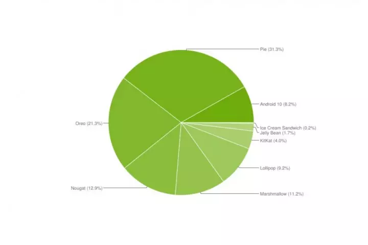 Android-distribucija-chart-travanj-2020.jpg