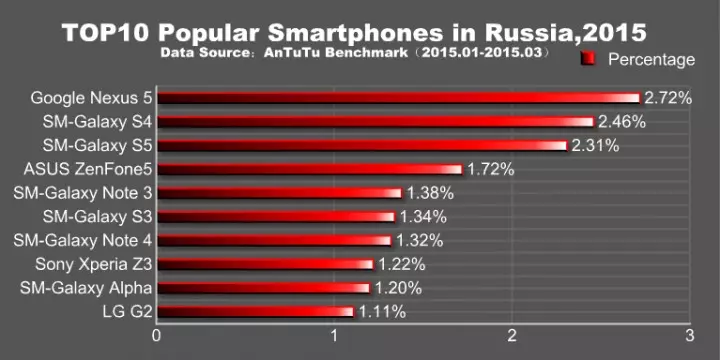 Antutu-Popullore-Rusia.jpg