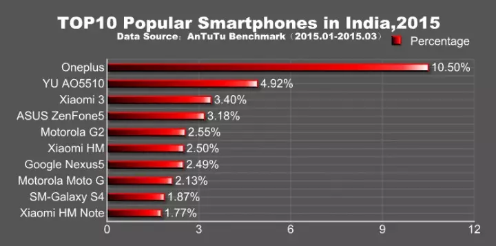 بنچمارک AnTuTu محبوب-india.jpg