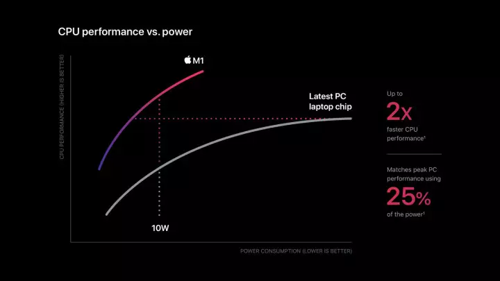 O novo MacBook e Mac Mini preséntanse nos propios procesadores de Apple. 26336_1